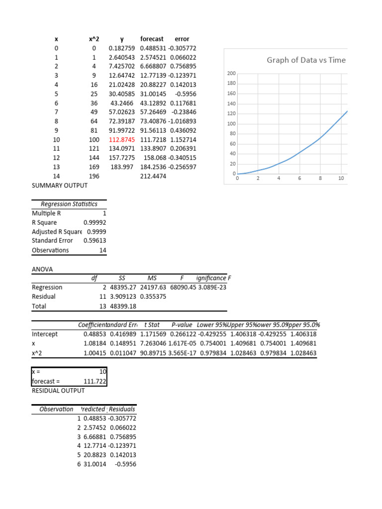 QuadratictoLinear Solution | PDF | Errors And Residuals | Coefficient Of Determination