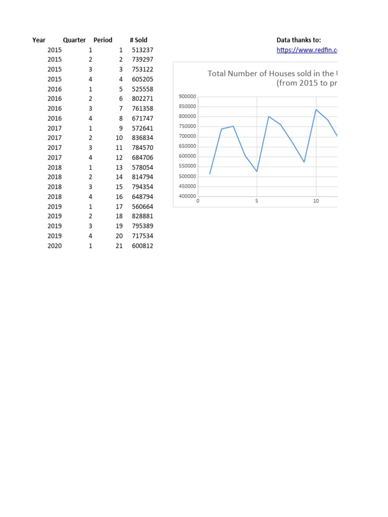 HouseSales Quarterly Solutions | PDF | Data Analysis | Forecasting