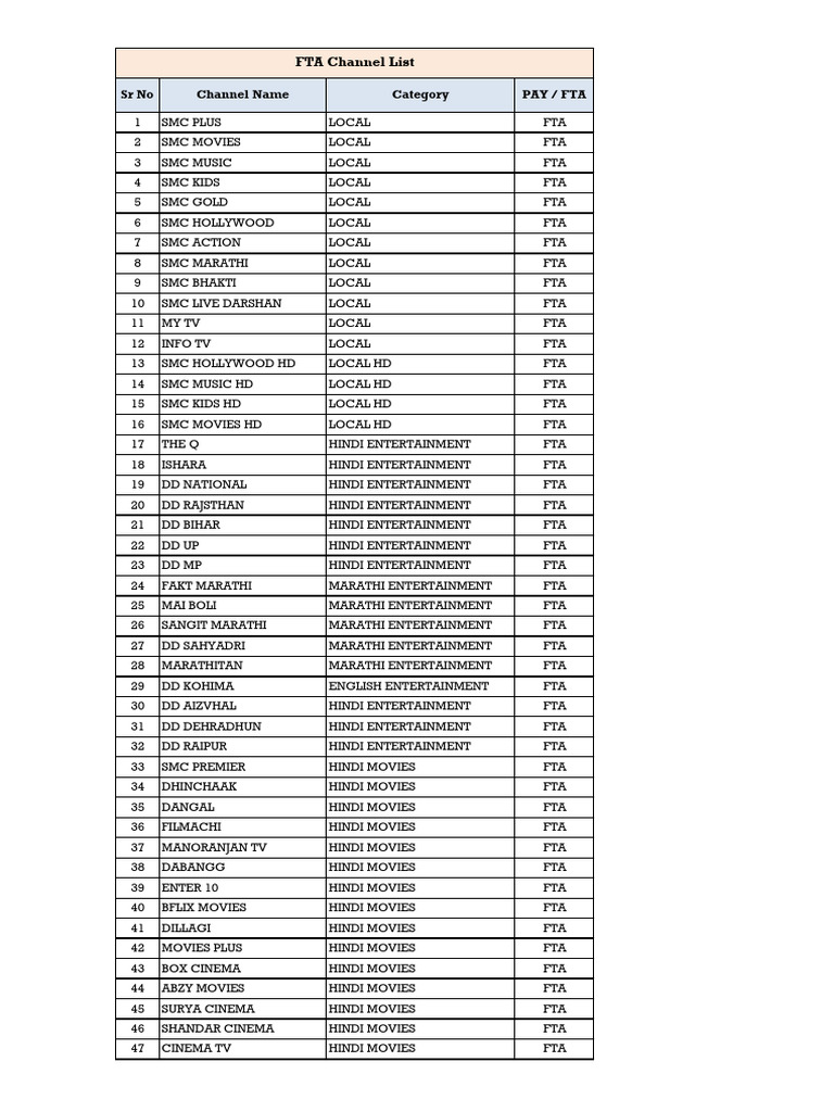 FTA Channel List SMC | PDF | Languages Of India | Broadcasting
