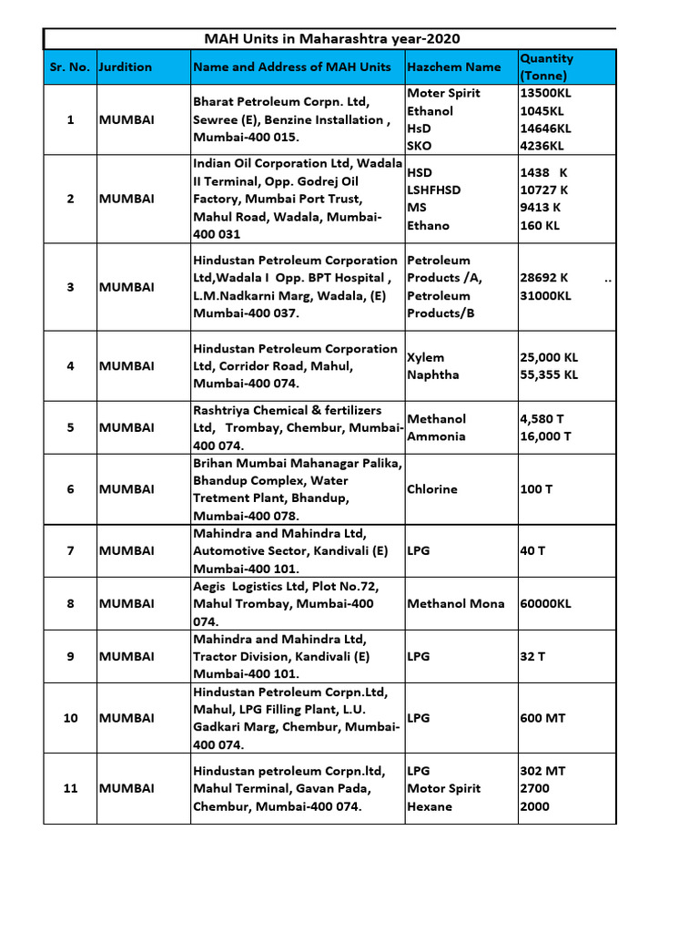 Mah - Hazardous Units | Download Free PDF | Liquefied Petroleum Gas ...