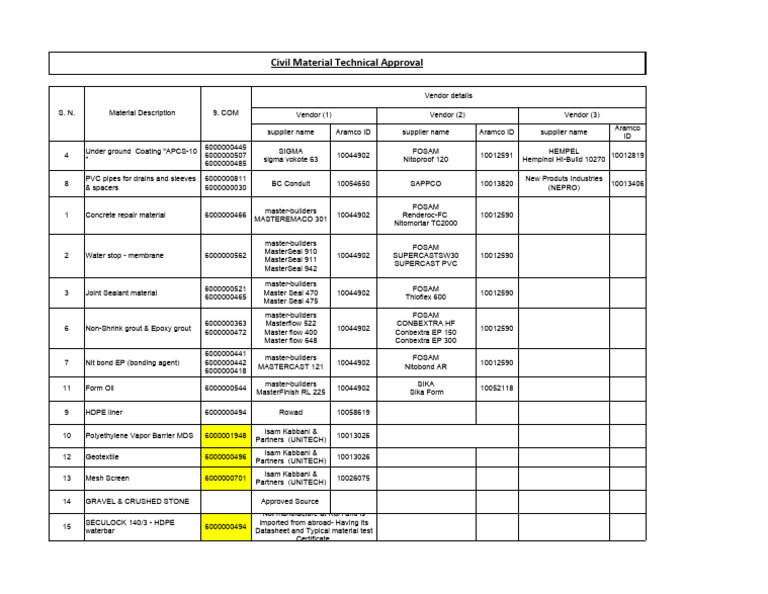 List of Civil Material | PDF | Pipe (Fluid Conveyance) | Building Materials