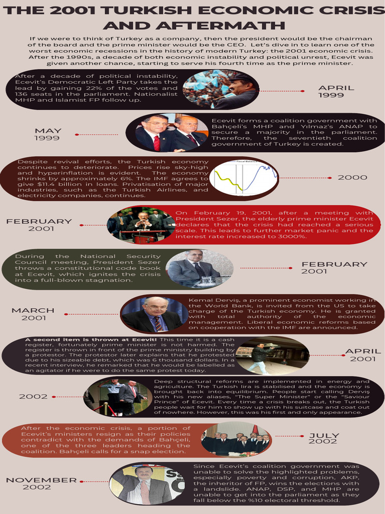 2001 Turkish Economic Crisis Infographic-Aral Karaday 2 | PDF ...