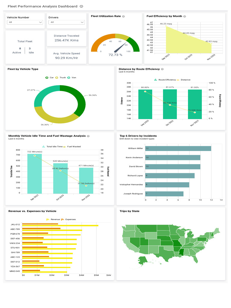 Fleet Performance Analysis Dashboard Pdf Fuel Economy In