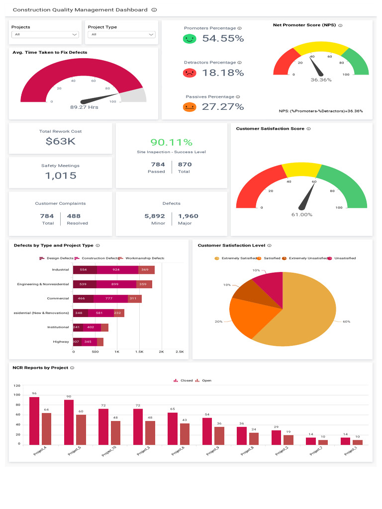 Construction Quality Management Dashboard | PDF | Business | Marketing