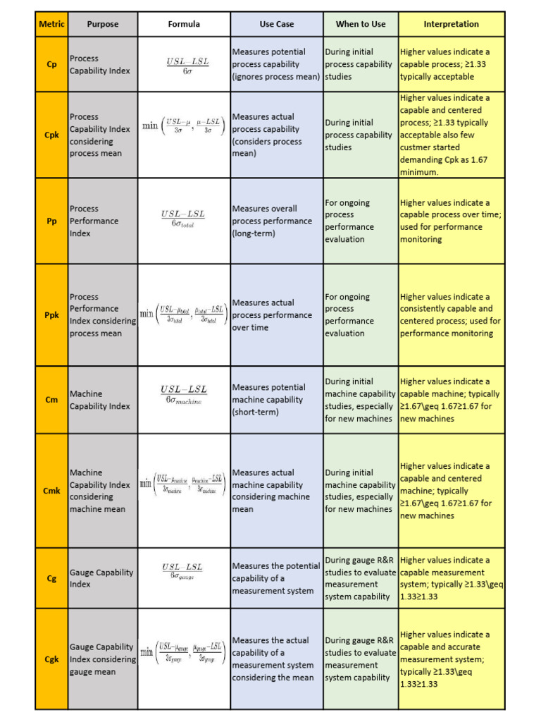 The Guide for Manufacturing Capability Measures | PDF