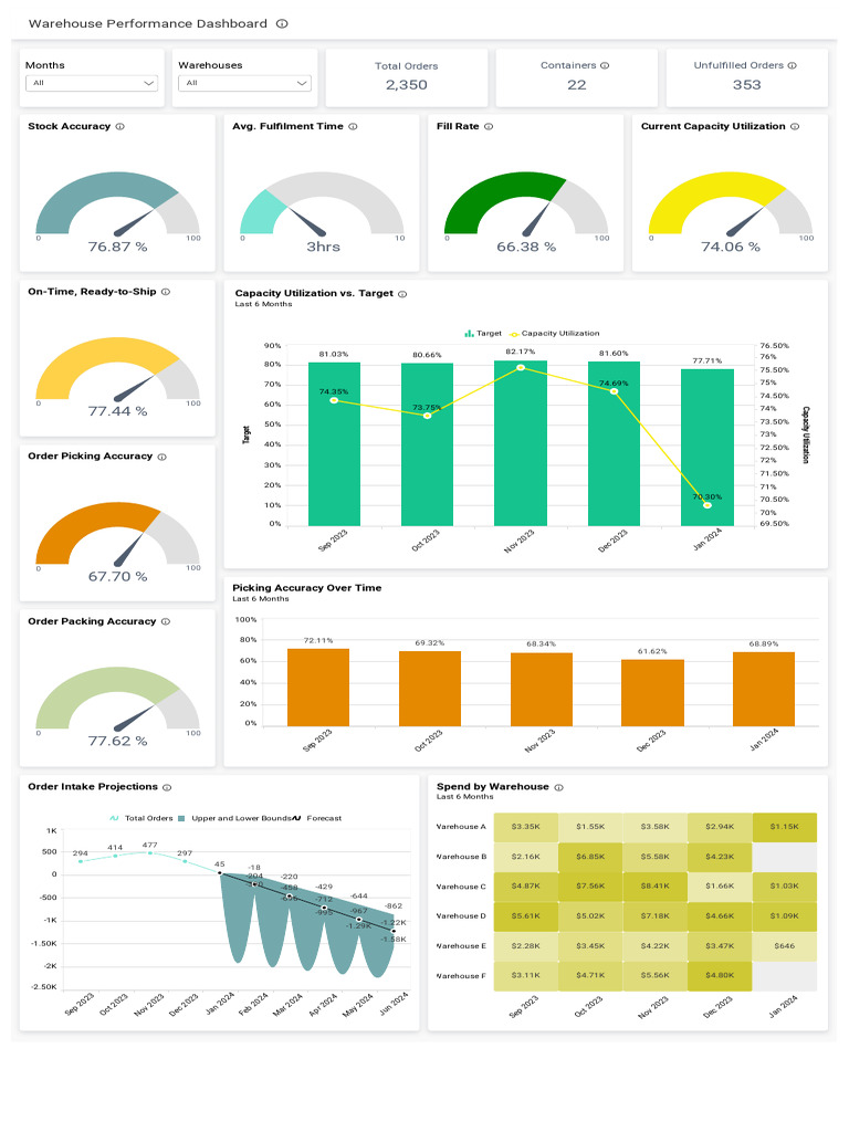 Warehouse Performance Dashboard Download Free Pdf Logistics Inventory