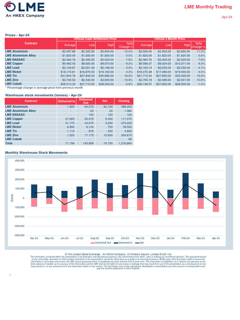 LME Monthly Overview Report April 2024 | PDF | Metals | Derivative ...