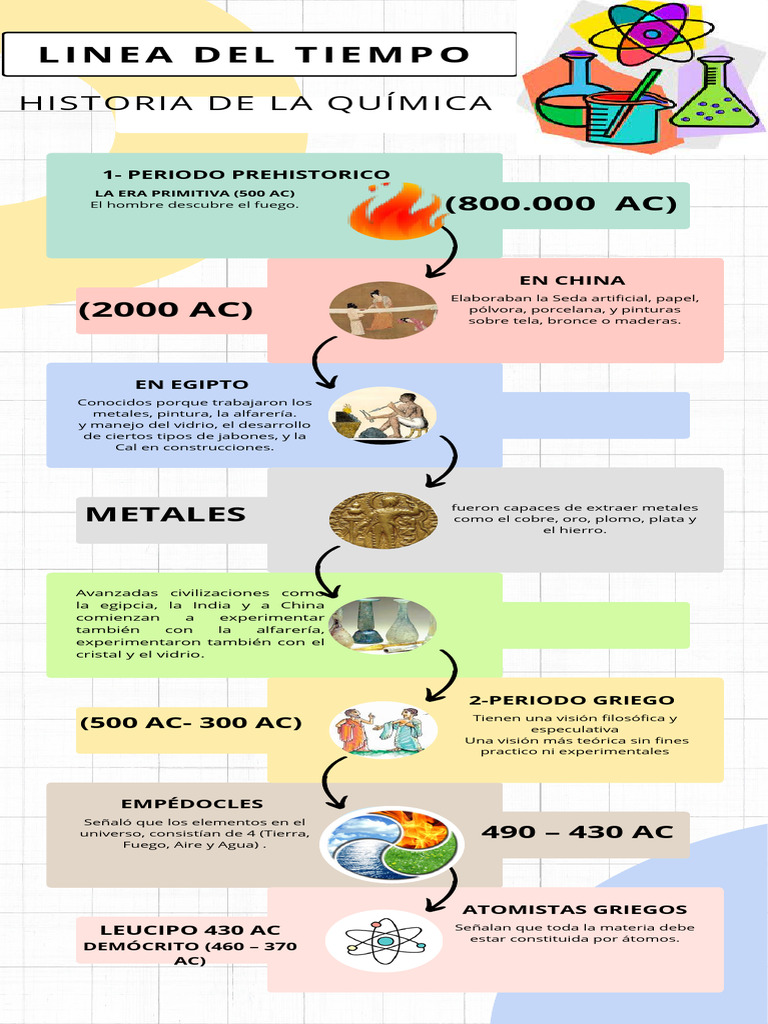 Linea de Tiempo Historia de La Quimica | PDF | Alquimia | Química