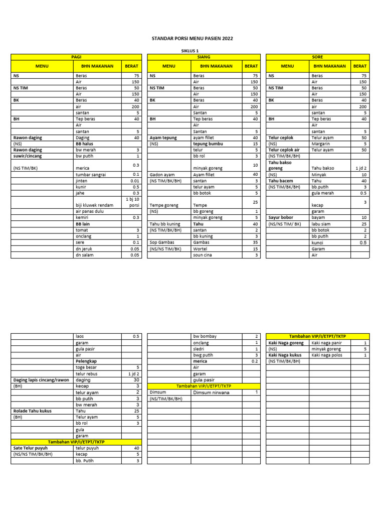 Menu Porsi Pasien 2022: Siklus Makanan | PDF | Memasak, Makanan, & Anggur