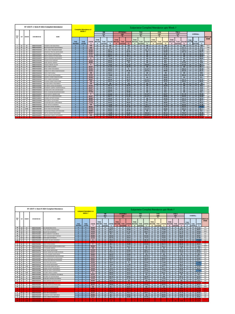 Week-7 Sy Ceit-1 Sem-IV Compiled Attendance Sheet (Div-A1 To A4) | PDF