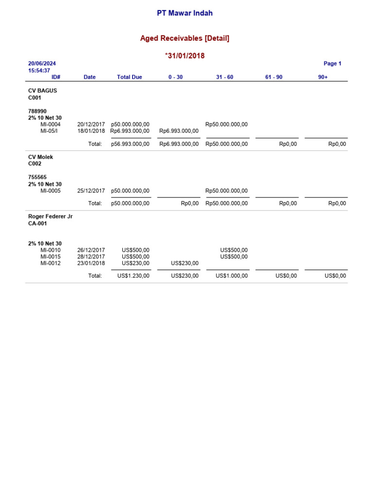 Aged Receivables Report 2018 | PDF