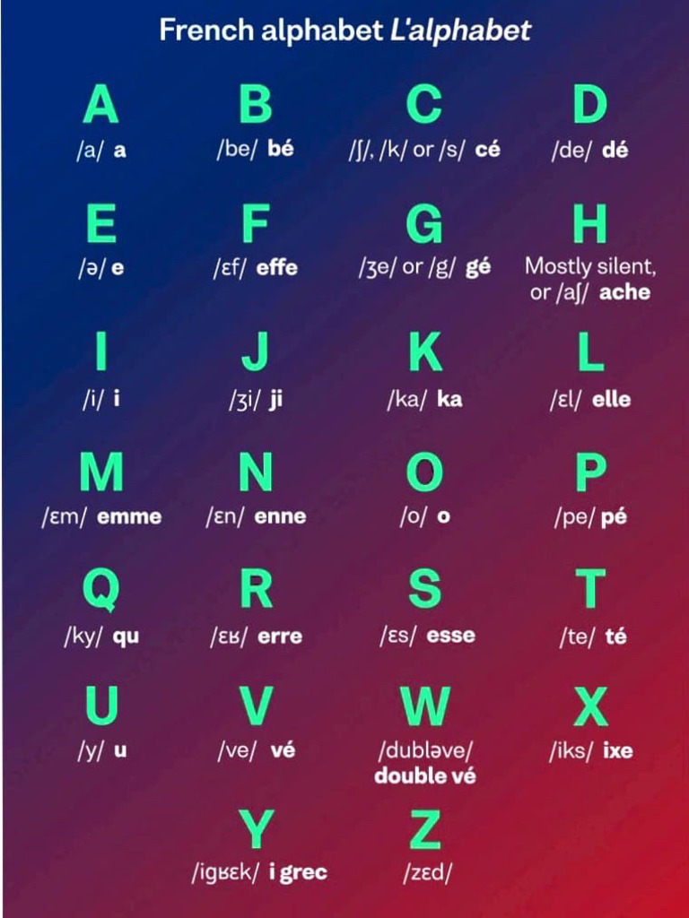 French Alphabet and Pronunciation Guide | PDF | Notation | Graphemes