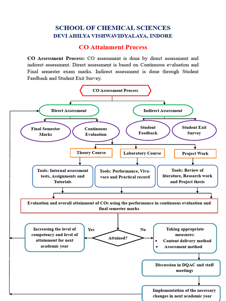 2_6_1 CO Attainment Process_Chemical Sciences Template | Download Free ...
