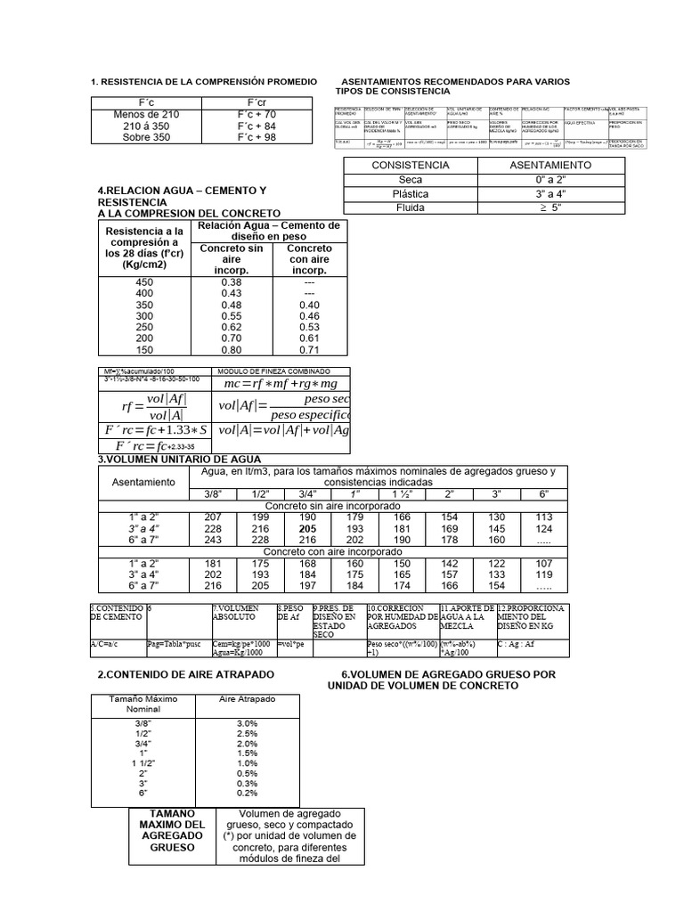 Tablas Diseño Mezclas | PDF | Hormigón | Ingeniería
