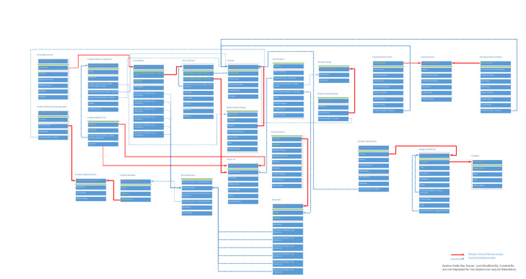 CPQ Master Model | PDF