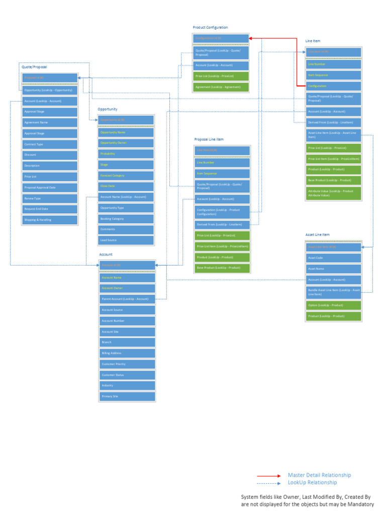 Cpq Transactional Data Model Pdf Prices Computing