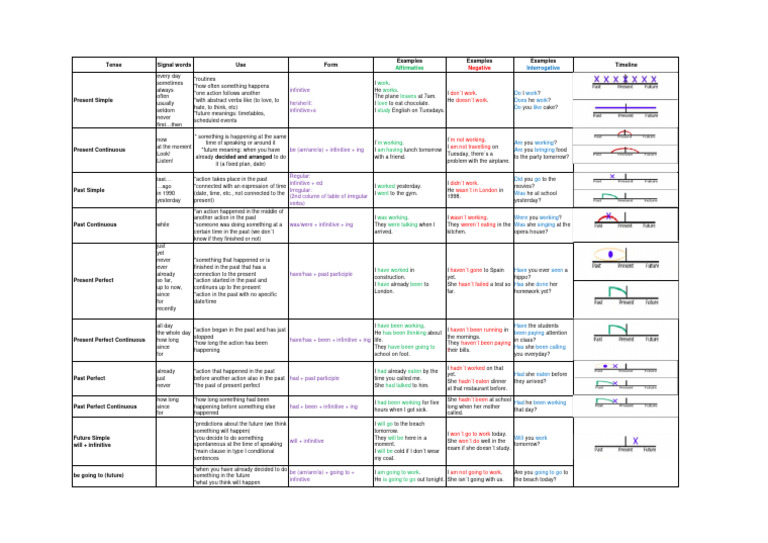 Tenses Grid and Timelines | PDF | Semantic Units | Language Families