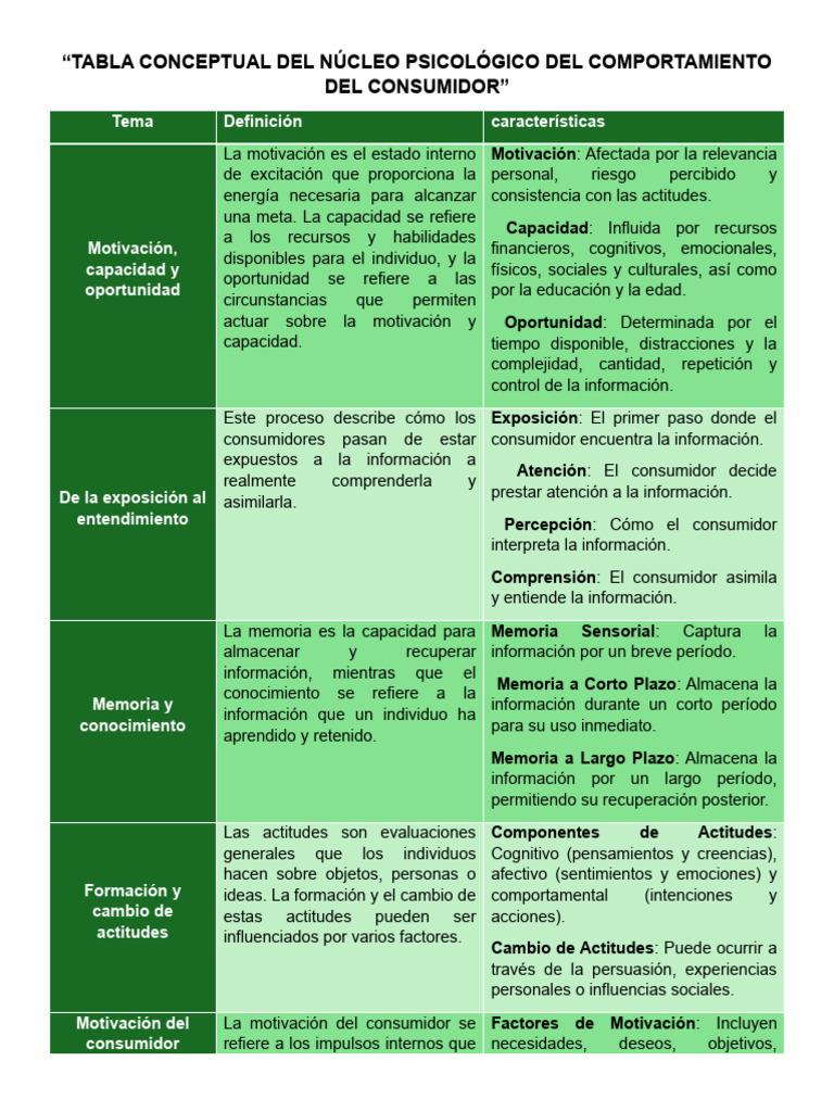 Mapa Conceptual Del Núcleo Psicológico Del Comportamiento Del Consumidor | PDF | Comportamiento ...