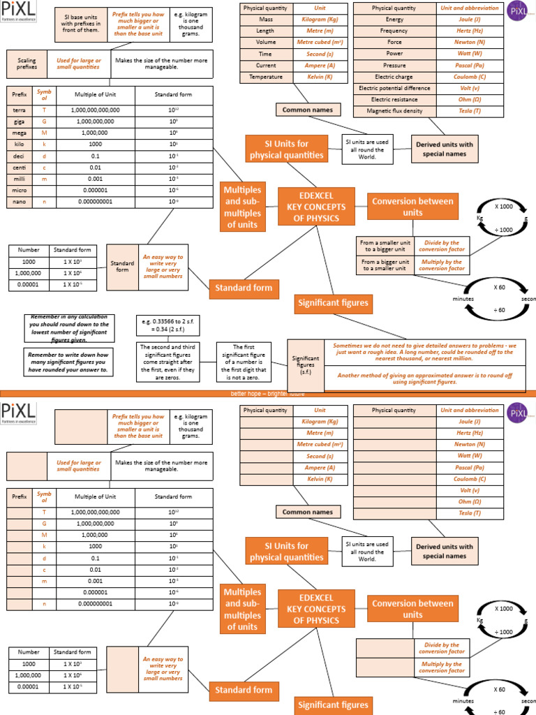 SI Units For Physical Quantities: Common Names | PDF | Significant Figures | International ...