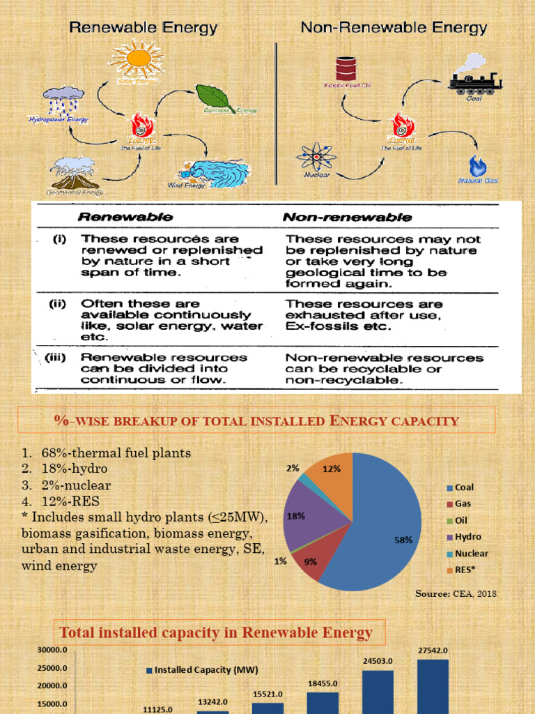 Energy Capacity Breakdown in India | PDF | Nuclear Power | Geothermal ...