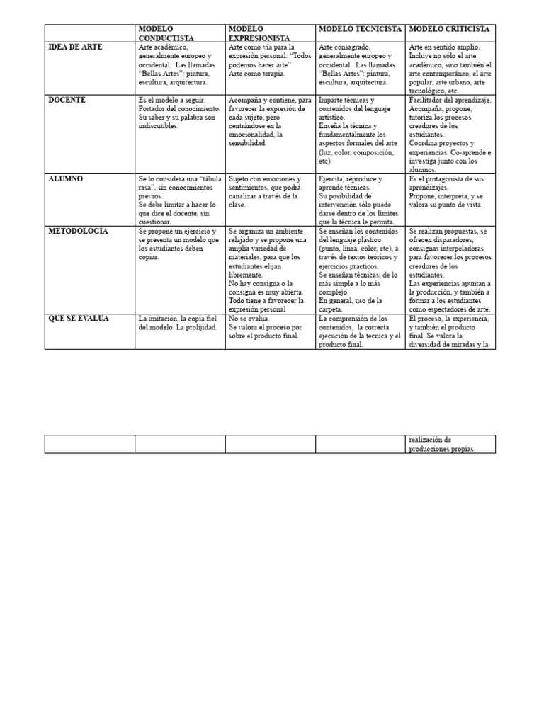 Tabla Modelos Pedagógicos | PDF | Maestros | Ciencia cognitiva