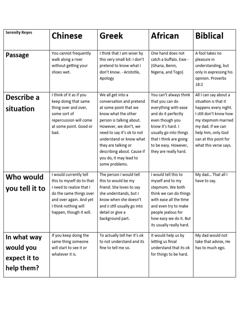 Serenity Reyes Proverbs Chart | PDF