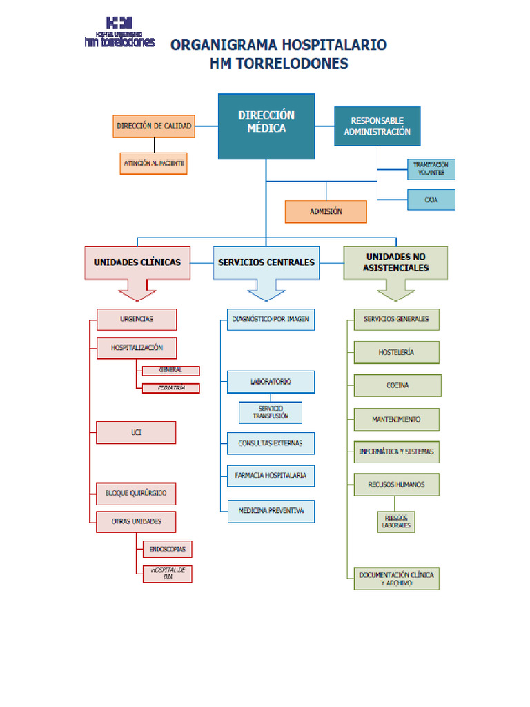 Ejm de Organigrama | PDF