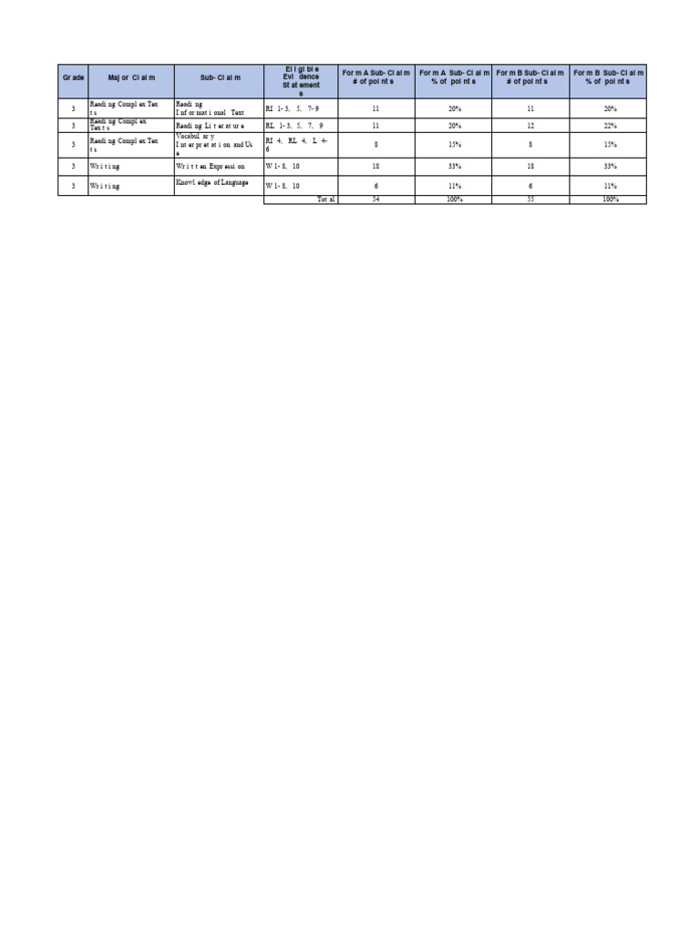 IAR Blueprint Info Grades 3 8 ELA | PDF