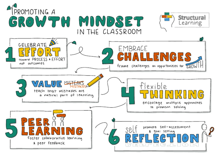Growth Mindset | PDF