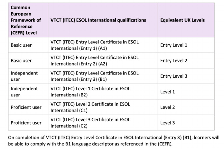 ESOL Levels | PDF