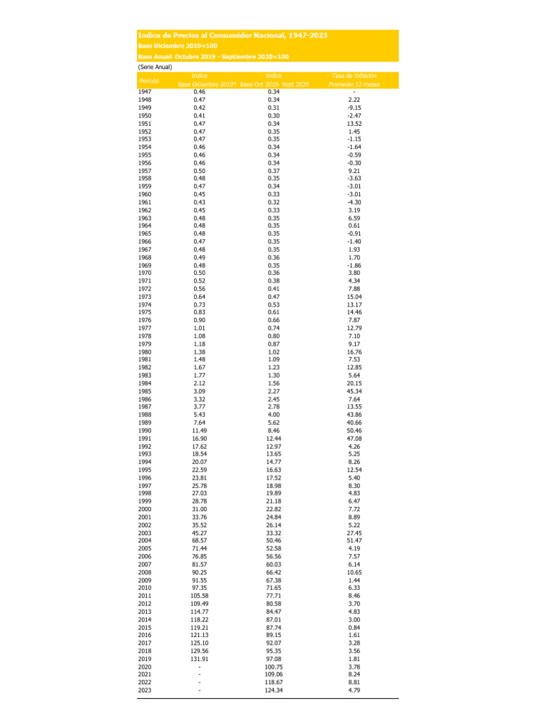 Ipc Anual 1947 2019-2020 | PDF | Inflación