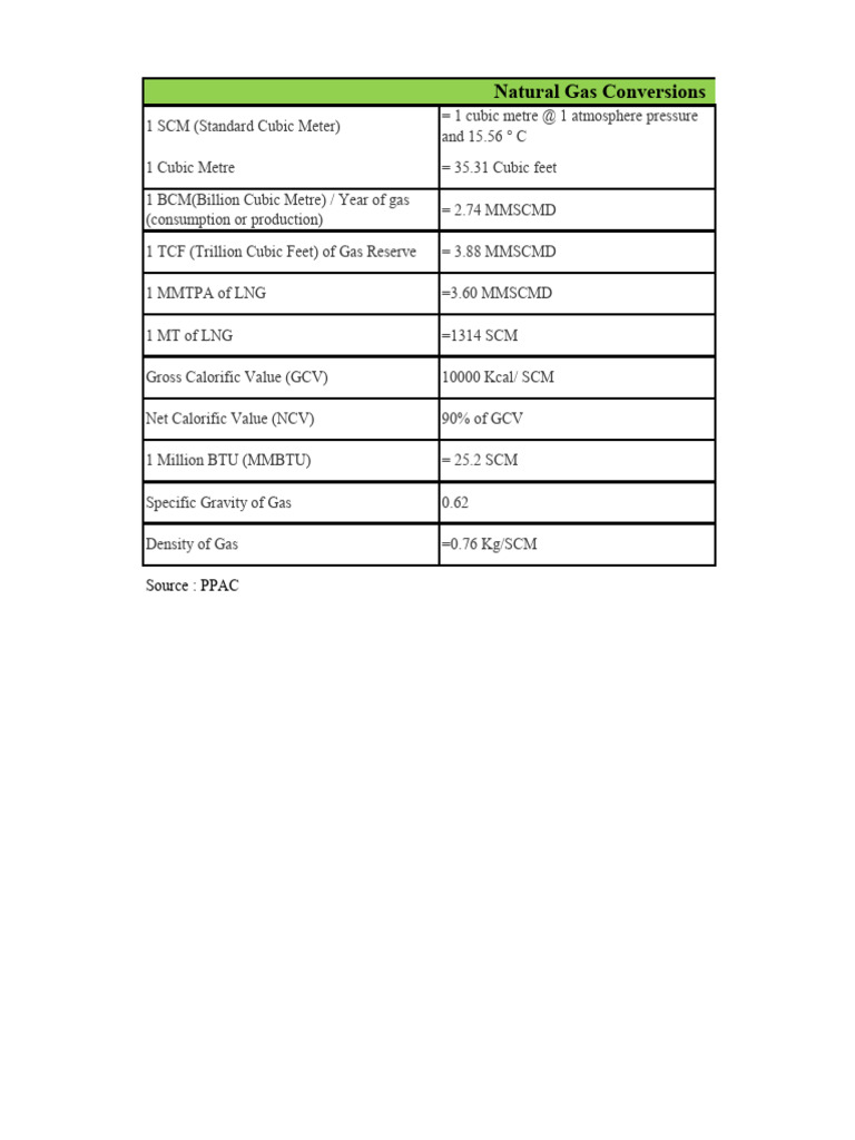 Natural Gas Conversions | PDF | Science & Mathematics