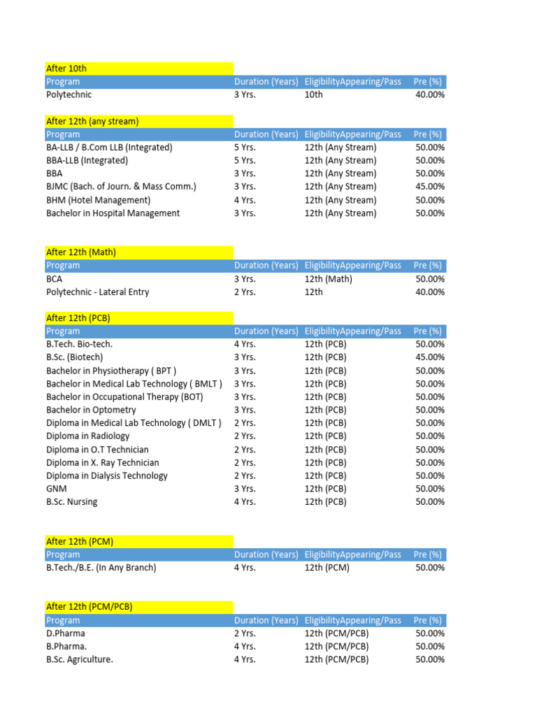 Pewt Course List | PDF | Academic Degree | Educational Stages