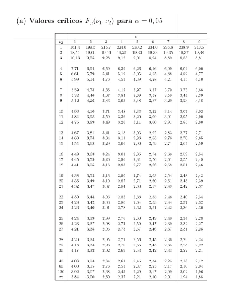 Tablas Distribución F | PDF