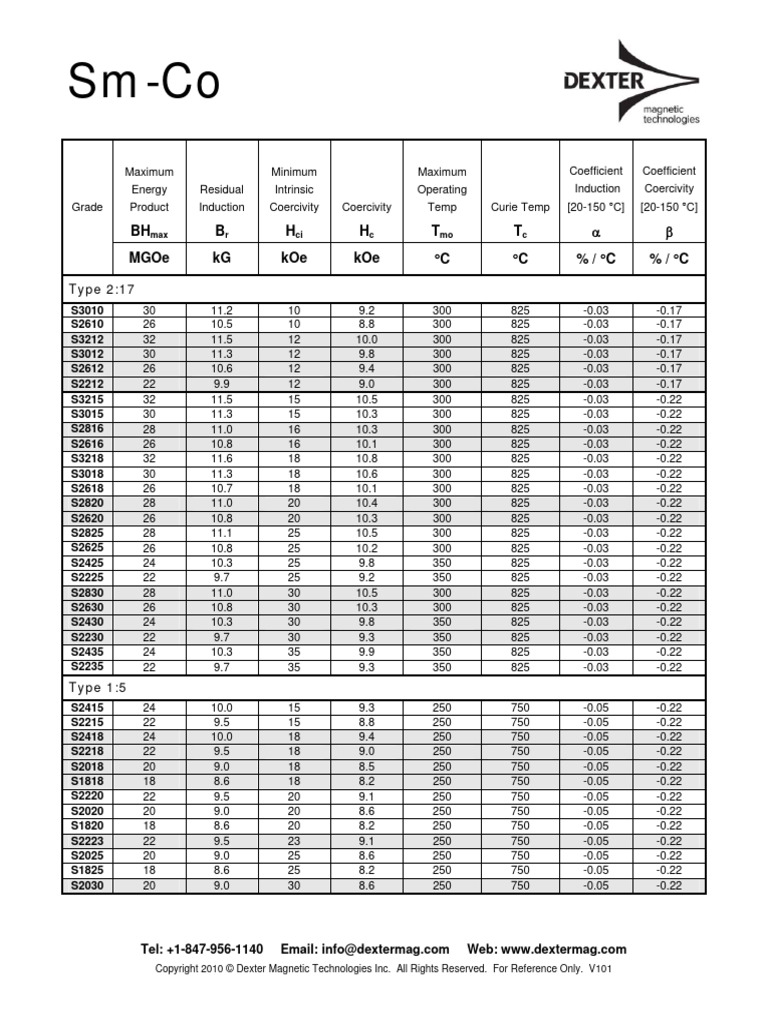 Dexter Sm-Co Data | PDF | All Rights Reserved | Physical Chemistry