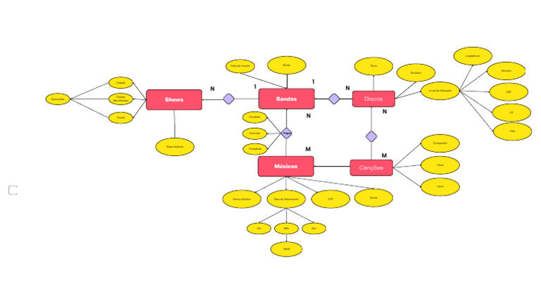 Entity Relationship Diagram Team Whiteboard in Red Yellow Purple Trendy ...