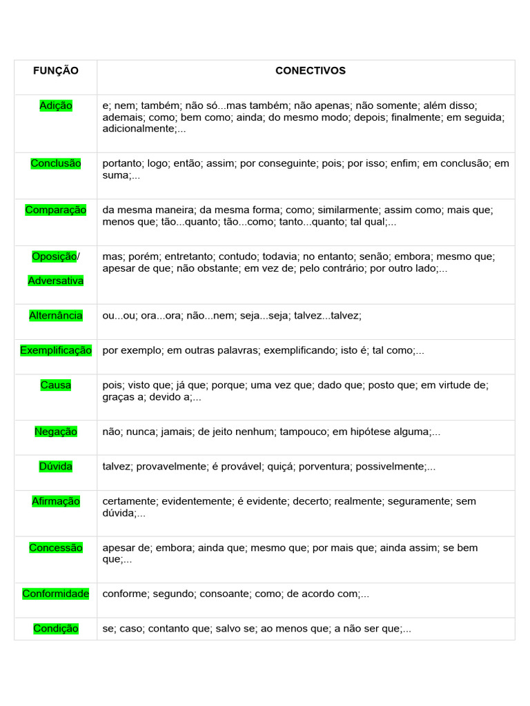 Lista de Conectivos por Função | PDF