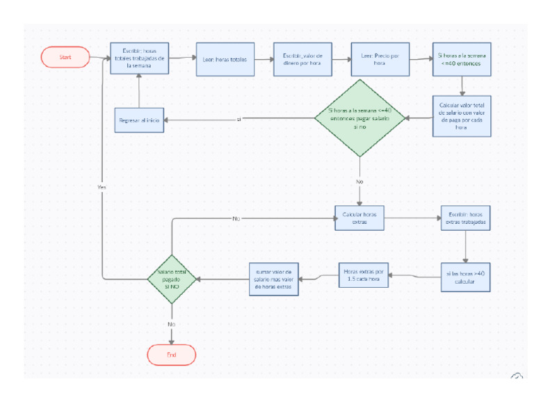 Diagrama de flujo programacion | PDF