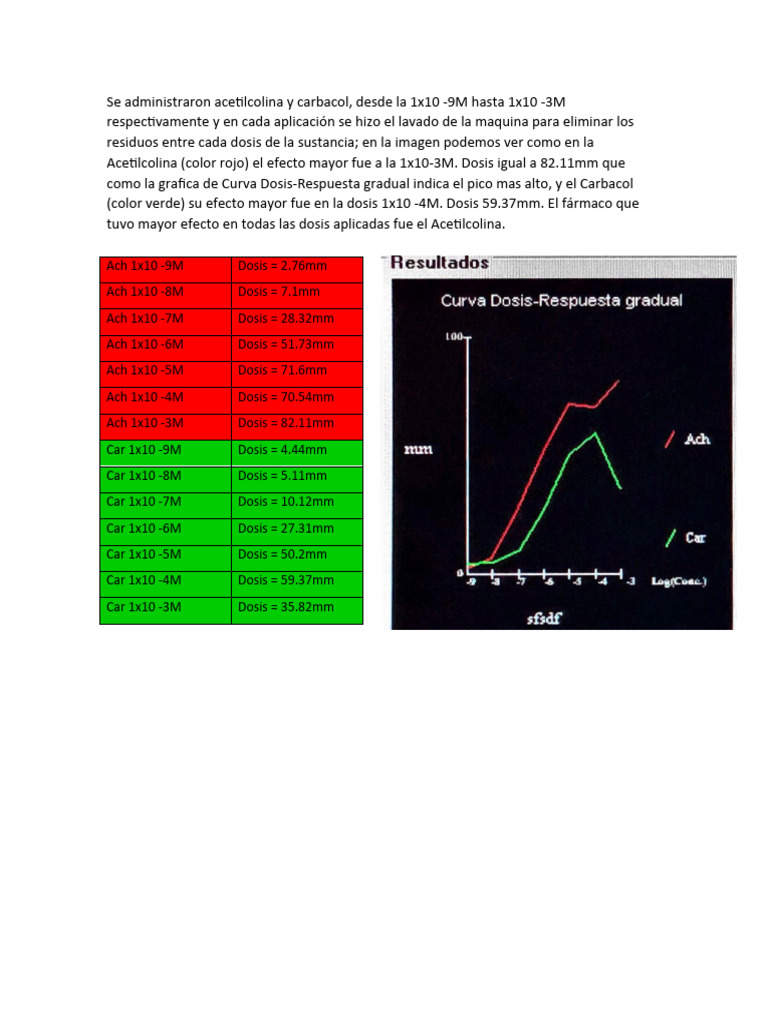 Se Administraron Acetilcolina y Carbacol | PDF