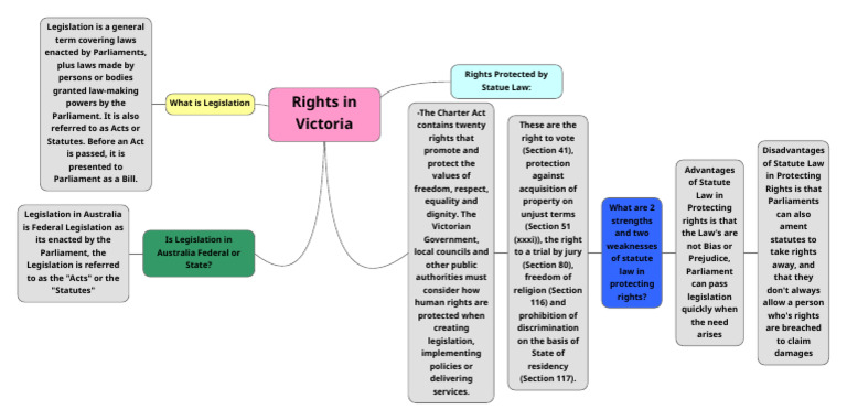 Legal Mind Map | PDF | Governance | Justice