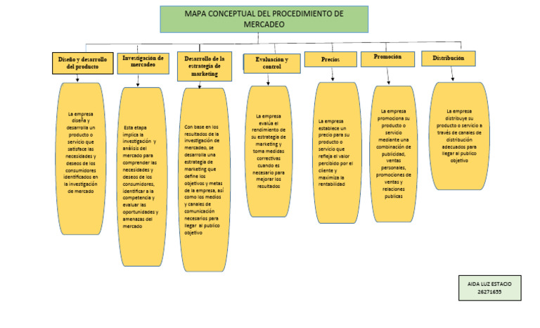Mapa Conceptual Plan de Mercadeo | Descargar gratis PDF | Marketing ...