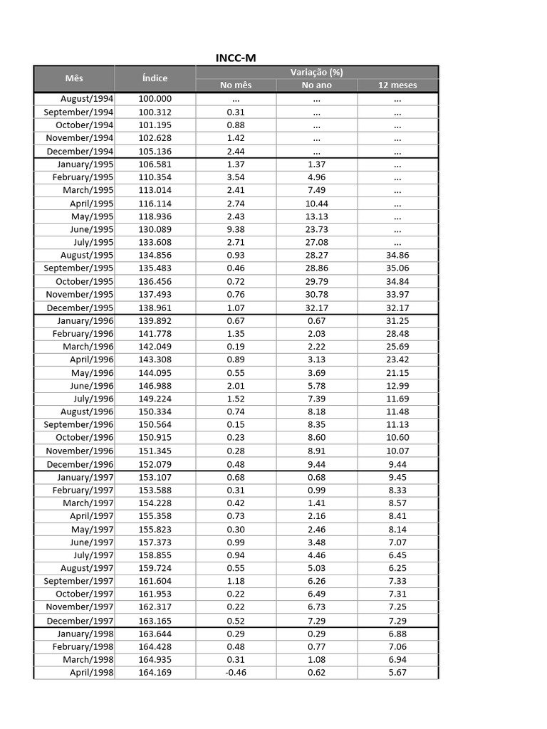 204d Serie Historica Incc M FGV | PDF