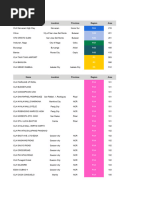 DepEd Division Codes | PDF