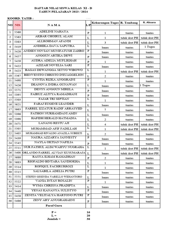 Nilai TUGAS Bahasa Jawa Kelas XI Semester 2 | PDF