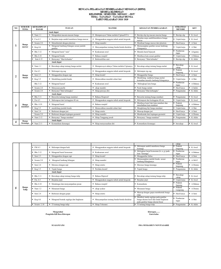 RPPM Tema Tanaman Bunga Kelas II | PDF