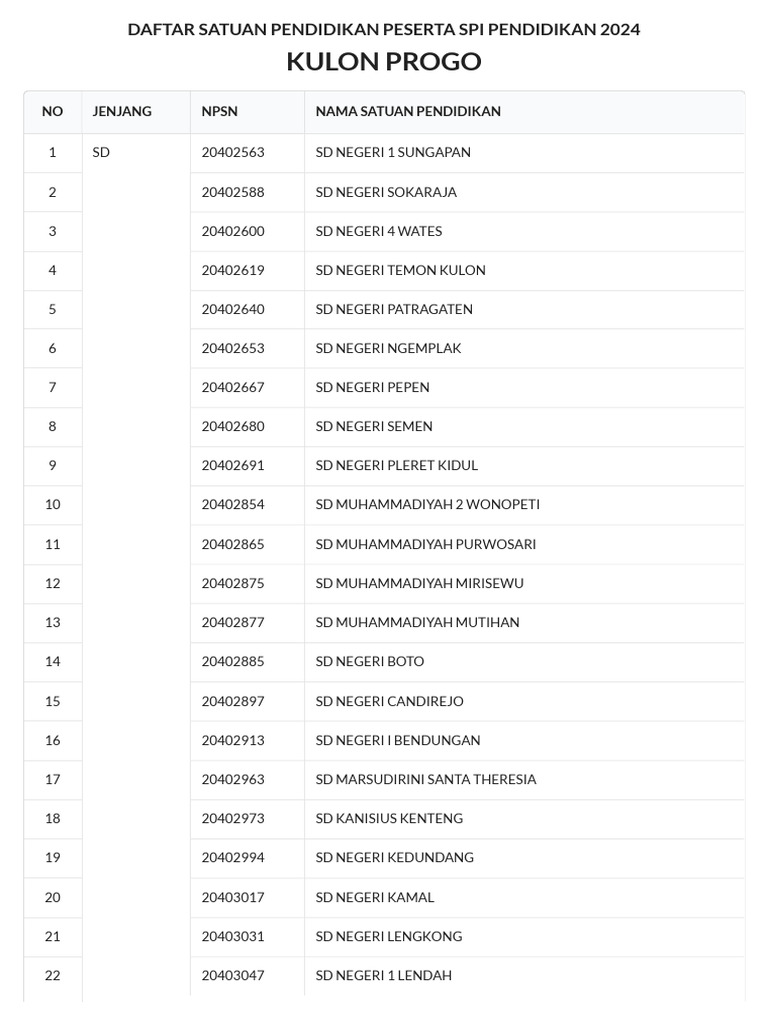 Disdik - Kulon Progo | PDF