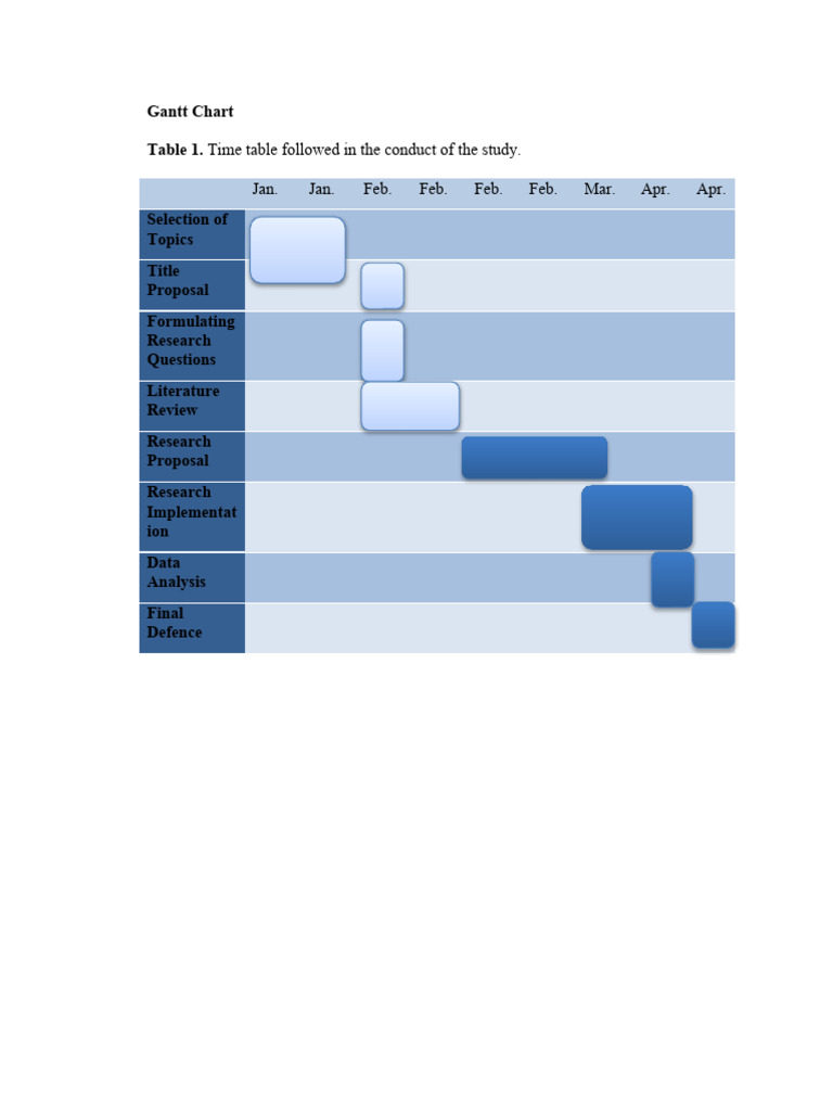 Gantt Chart | PDF
