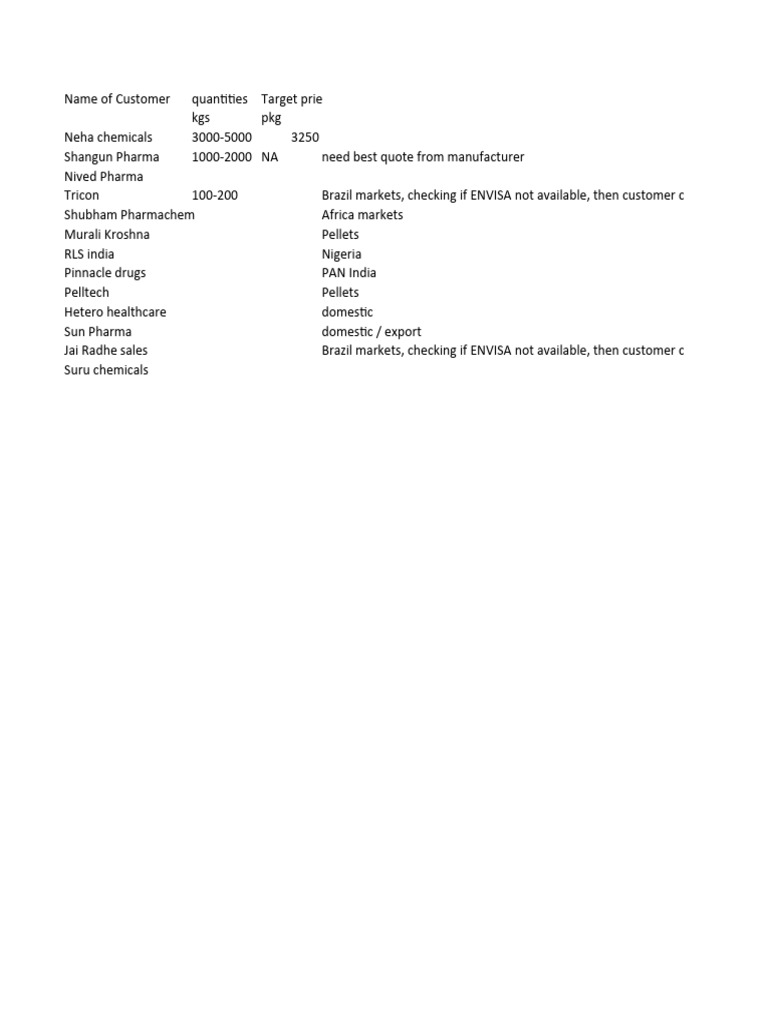 API Customer Data | PDF | Pharmacology | Pharmaceutical Industry