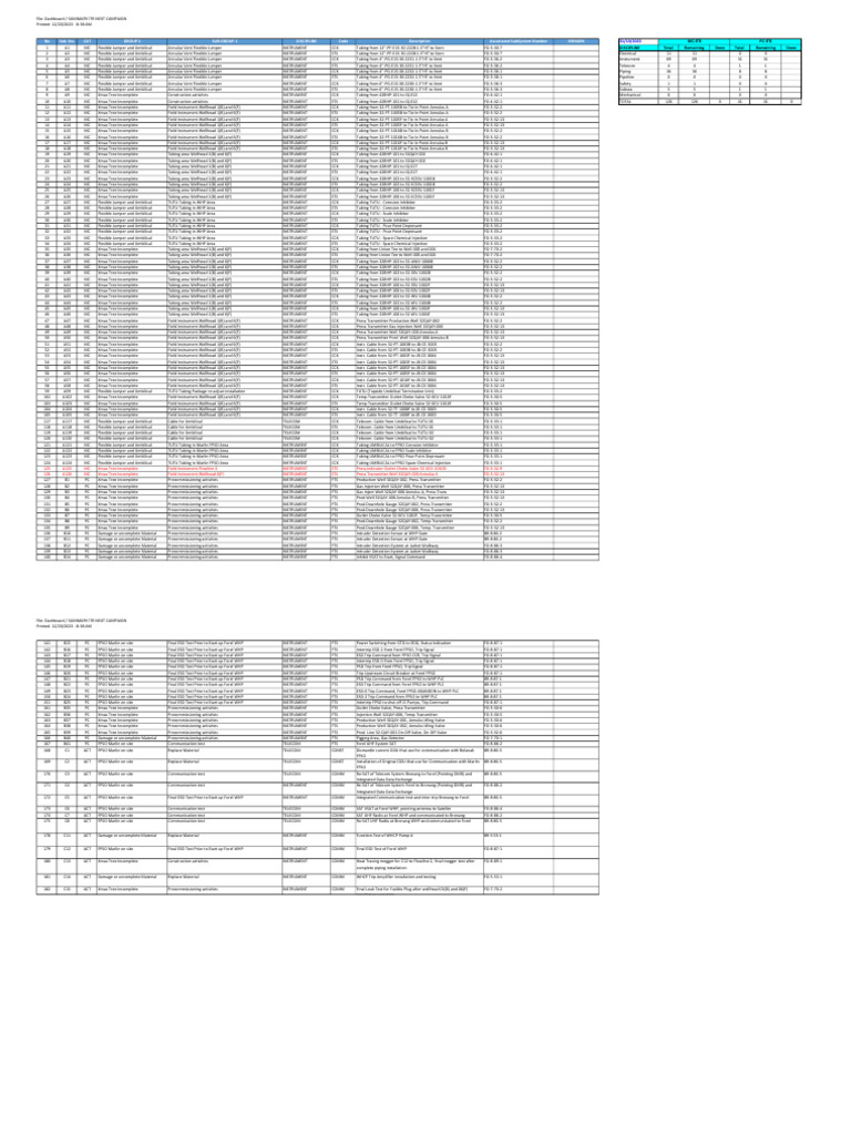 ITR Campaign Summary Dashboard | PDF | Process Engineering | Chemical ...