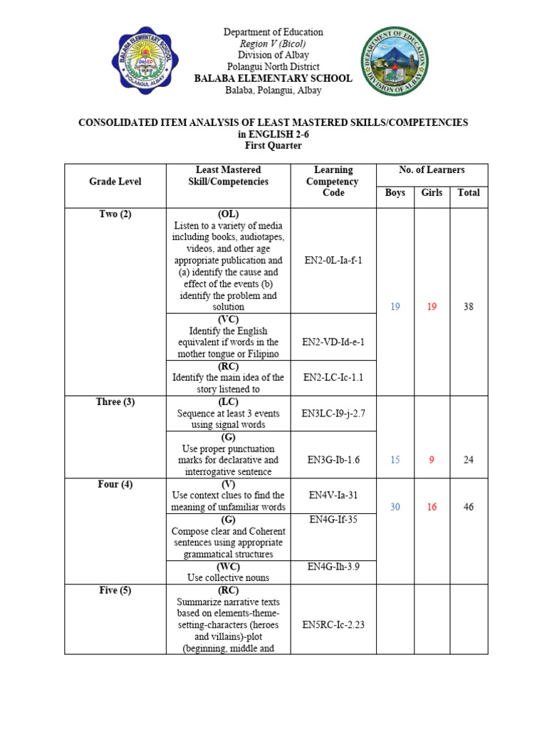 Consolidated Item Analysis | PDF | English Language | Word